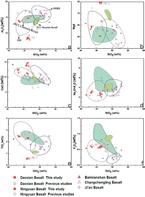 Harker Diagrams Showing Major Oxide Variations In Daoxian And Ningyuan Download Scientific