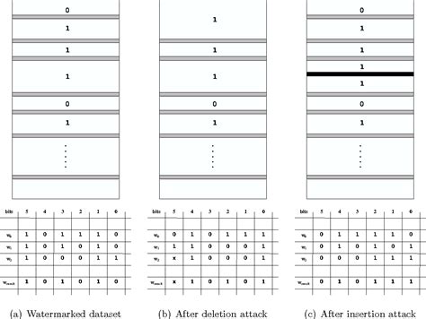 Figure 15 From Watermarking Relational Databases Using Optimization Based Techniques Semantic