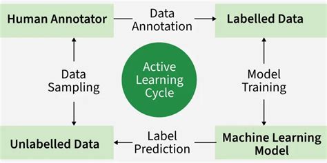 Active Learning For Reducing Labeling Costs Geeksforgeeks