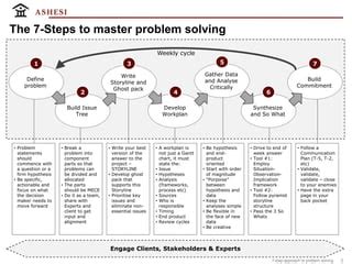 7 Steps To Master Problem Solving PPT