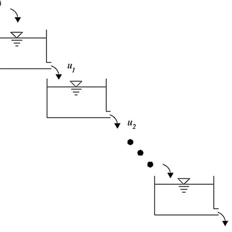 Linear Cascade Reservoirs In The Nash Model 1957 Download Scientific Diagram