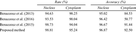 Quantitative Comparison In Terms Of Segmented Regions Download