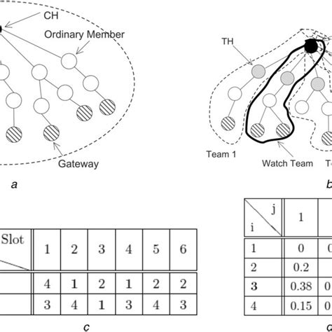 sleep‐scheduling process in a cluster a newly created cluster b