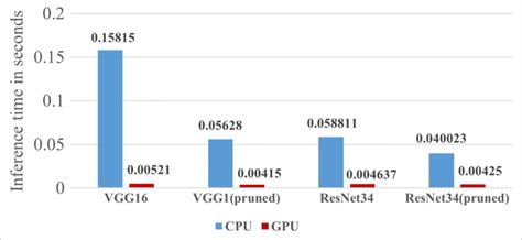 Inference Time CPU And GPU For Single Image Download Scientific Diagram