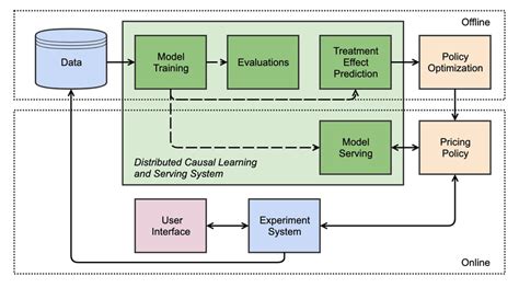 a schematic diagram of an online pricing system download scientific