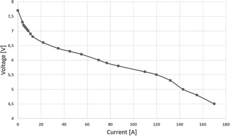 Polarization Curve Of The Fuel Cell Stack Download Scientific Diagram Polarization Curve Of The Fuel Cell Stack Download Scientific Diagram