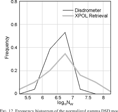 Figure 12 From High Resolution Rainfall Estimation From X Band Polarimetric Radar Measurements