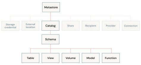 Databricks On Aws An Architectural Perspective Part 2