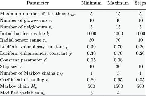 Values Of Glowworm Swarm Parameters Download Table