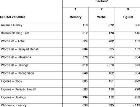 Pca Factor Loadings Of The Cerad Subtests Download Scientific Diagram