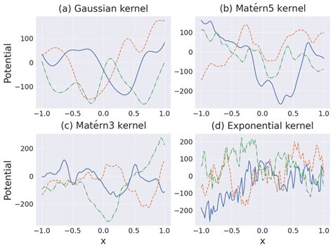 potentials generated using the kernel method the kernel parameters