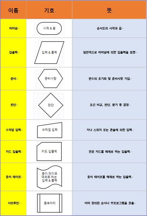 플로우차트 작성법 시보드