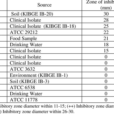 Antimicrobial Activity Spectrum Of Bac Ib17 Produced By Bacillus Download Table
