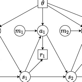 Stochastic Computation Graph Schulman Et Al 2015 Of The MDP Download Scientific Diagram