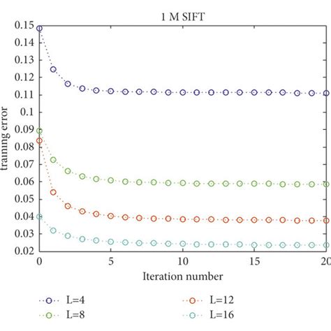 The Framework Of Accumulative Quantization A Training L Codebooks Download Scientific