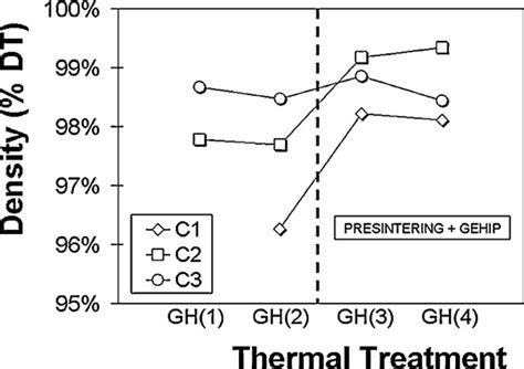 Density Of The Samples Obtained By Different Methods See Table Download Scientific Diagram