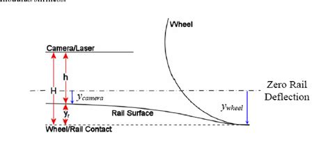 Figure 10 From Railway Track Stiffness Dynamic Measurements And Evaluation For Efficient