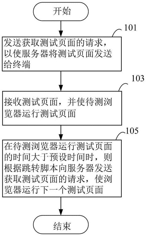 Browser Performance Testing Method System And Terminal Eureka Patsnap