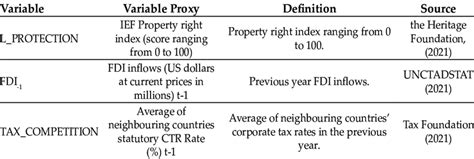 Research Variable Definition And Data Source Continued Download Scientific Diagram