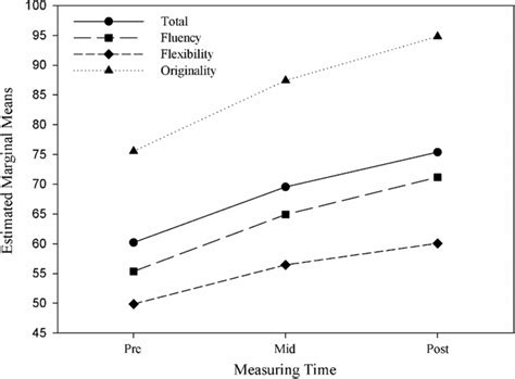 Development Of Total Overall Ttct Scores And Sub Scores Download Scientific Diagram