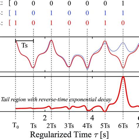 Graphical Representation Of Two Time Regularized Waveforms With
