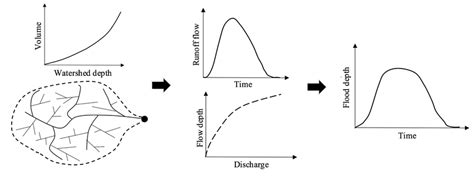 Graphical Representation Of Inundation Estimation Process Typical Download Scientific Diagram