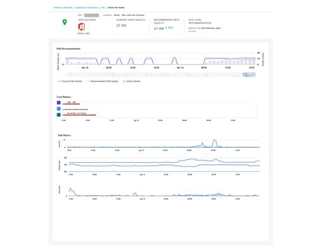 Enabling Predictive Networks With Cisco Sd Wan And Thousandeyes Wan