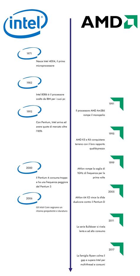 Processori PC Meglio AMD O Intel