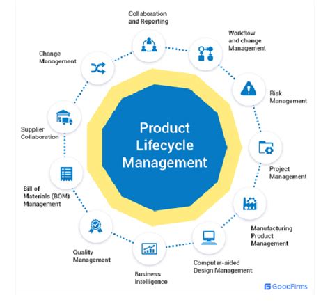 Open Source Product Lifecycle Management Amisum