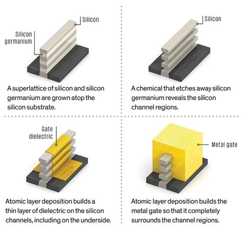 The Nanosheet Transistor Is The Next And Maybe Last Step In Moores Law Ieee Spectrum