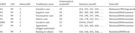 An Example Of The Grammaticalrelation Table With A Selection Of