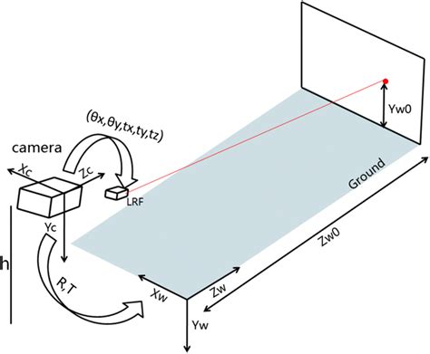 Schematic Diagram Of Proposed Method For Distance Measurement Download Scientific Diagram