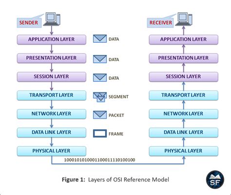 Osi Model Explained 7 Layers Of The Osi Reference Model In Computer