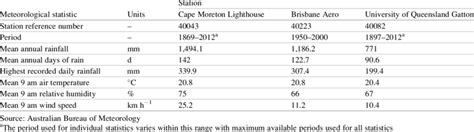 Selected Long Term Meteorological Statistics Download Table