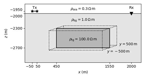 Time Domain Csem For A Resistive Cube In A Deep Marine Setting — Simpeg 0142 Documentation
