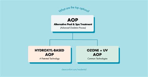 A Pool And Spa Pros Guide What Are The Types Of Aop Alternative Sanitation