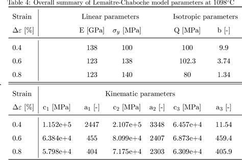 Table 4 From High Temperature Low Cycle Fatigue Characterization Of Equiaxed Mar M 247