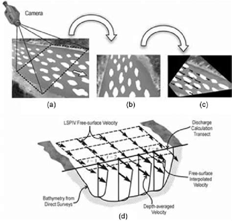 Principle Of Lspiv For Measuring Surface Velocity Muste Et Al 2008 Download Scientific Diagram