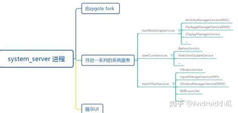 Android 系统启动到app 界面完整详解~ 知乎