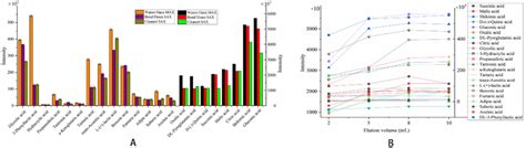 Optimizing The Sample Preparation Method A Comparison Of Target Download Scientific Diagram