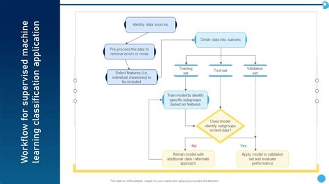 Workflow For Supervised Machine Learning Classification Supervised