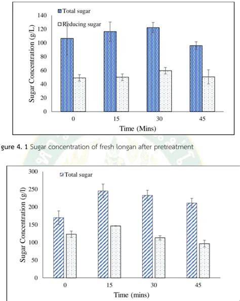 Effect Of Hydrolysis Time On Sugar Concentration