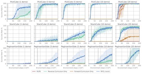 Reverse Forward Curriculum Learning For Extreme Demo Efficiency In Rl