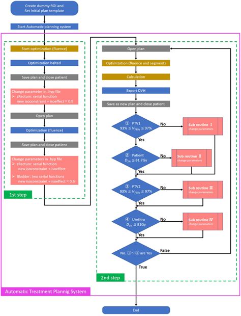 Flowchart Of The Automatic Treatment Planning System Download