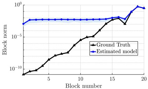 논문 리뷰 Model Free Online Learning For The Kalman Filter Forgetting