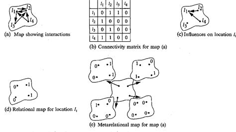 Figure 3 From From Cellular Automata To Urban Models New Principles For Model Development And