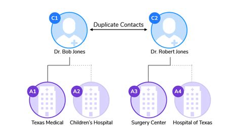 How To Merge Salesforce Records That Have The Same Related Accounts Or Contacts By Cloudingo