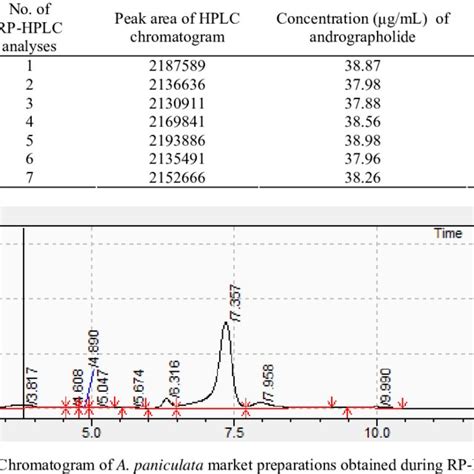 Pdf Identification And Quantification Of Andrographolide From Andrographis Paniculata Burm F