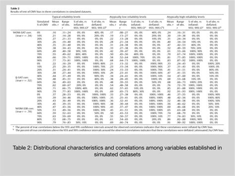Common Method Variance Detection In Business Research Pdf Business