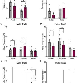 Hormone Priming Increases Motivation For Sex While Simultaneously Download Scientific Diagram